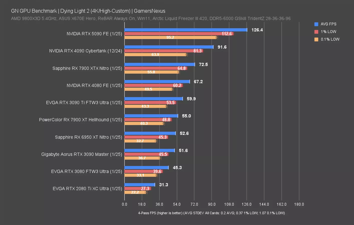 NVIDIA GeForce RTX 5090 Founders Edition Review & Benchmarks: Gaming, Thermals, & Power ...